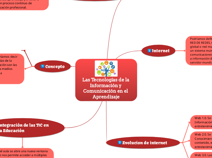 Las Tecnologías de la Información y Comuni...- Mind Map